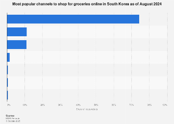 South Korea: popular online grocery shopping channels 2024| Statista