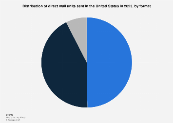 U.S. direct mail units distribution by format 2023| Statista