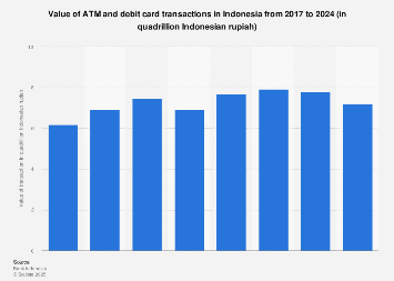 Indonesia: ATM and debit card transaction value 2024| Statista
