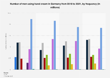 Hand cream use of men by frequency Germany 2021 | Statista