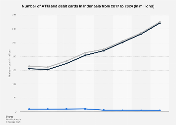 Indonesia: number of ATM and debit cards 2024| Statista