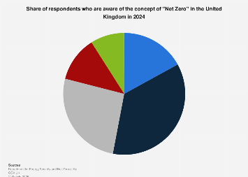 UK: awareness of the concept of Net Zero 2024| Statista