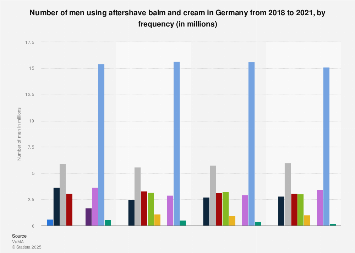 Aftershave balm & cream use of men by frequency Germany 2021| Statista