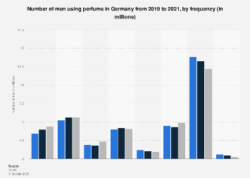 Perfume use of men by frequency Germany 2021| Statista
