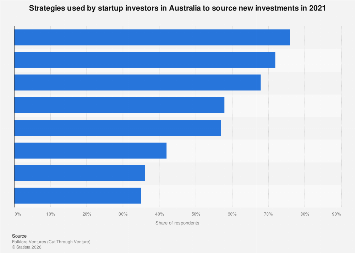 Australia: strategies used by startup investors in Australia to source ...