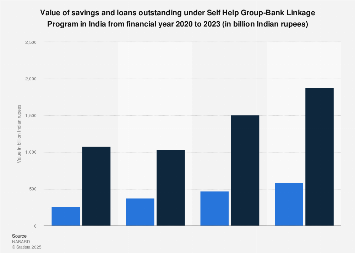 India: value of savings and loans under SHG-BLP| Statista