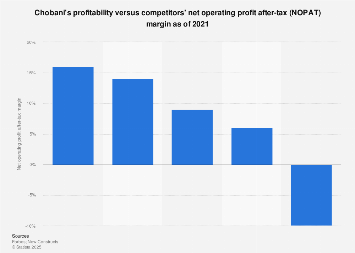 Chobani: profitability vs. competitors' NOPAT margin 2021| Statista