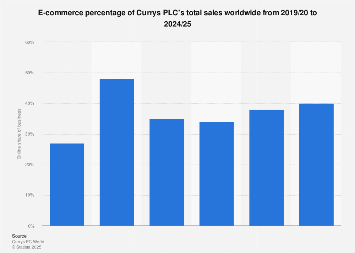 Currys PLC: e-commerce sales share 2025| Statista