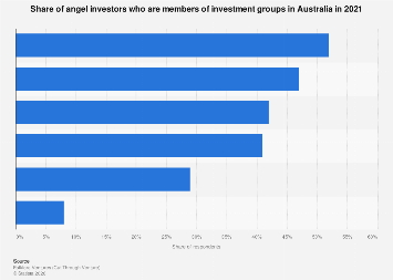 Australia: investment groups that angel investors are a part of 2021 ...