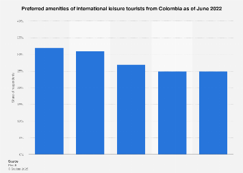 Colombians' favorite aspects of outbound trips 2022| Statista
