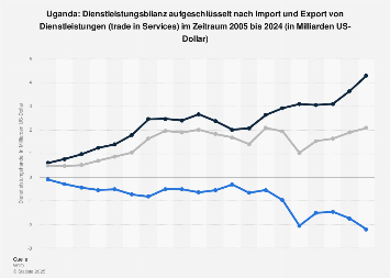 Uganda - Import/Export von Dienstleistungen 2024| Statista
