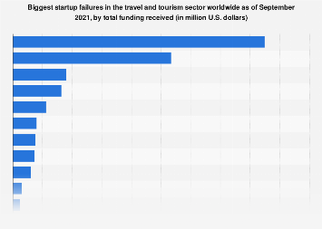 Biggest travel startup failures worldwide 2021| Statista