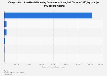 China: residential buildings composition in Shanghai by type| Statista