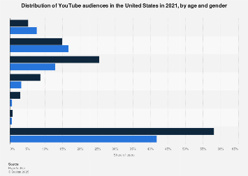 YouTube U.S. audiences by age and gender 2021| Statista