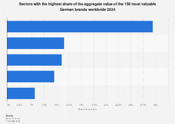 Germany: brand value by sector 2024| Statista