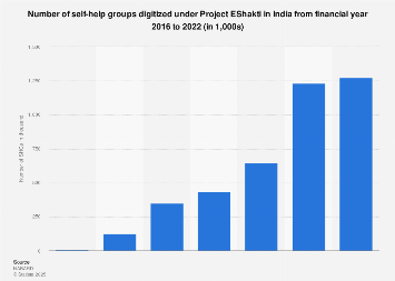 India: SHGs digitized under Project EShakti 2022| Statista