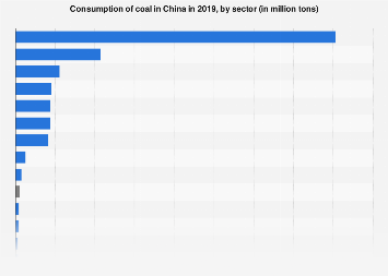 China: coal consumption by sector| Statista