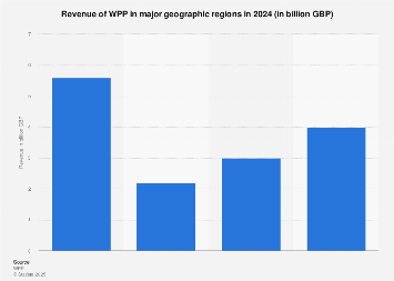 WPP revenue by geographic region 2024| Statista