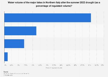 Water level of lakes in Italy 2022| Statista