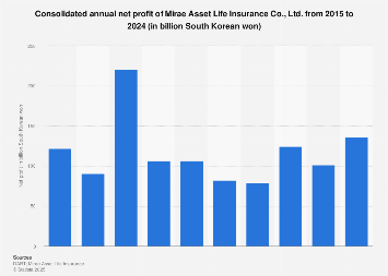 Mirae Asset Life Insurance: net profit 2024 | Statista