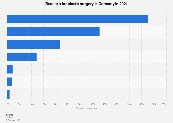 Plastic surgery reasons Germany 2021 | Statista