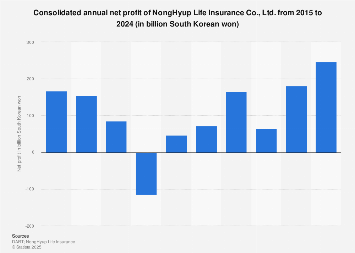 NongHyup Life Insurance: net profit 2024 | Statista