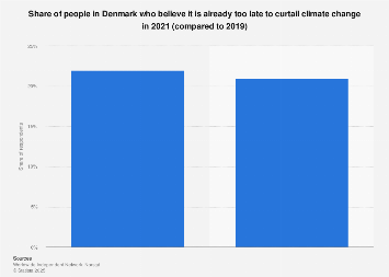 Denmark: opinions time to stop climate change 2021| Statista