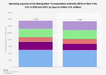New York's MTA: operating expenses by type, 2021 | Statista