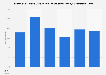 Favorite social network used in Africa| Statista