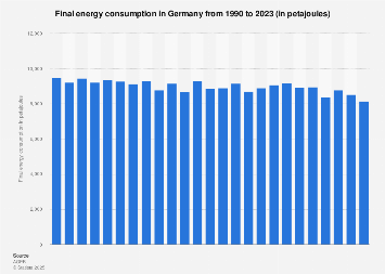 Final energy consumption Germany 2023| Statista