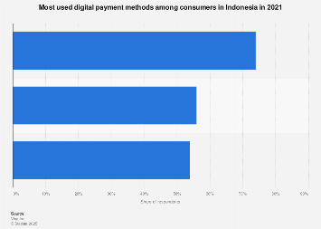 Indonesia: payment methods in use 2021| Statista