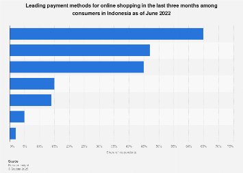 Indonesia: online shopping payment methods 2022 | Statista