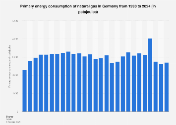 Natural gas: primary energy consumption Germany | Statista