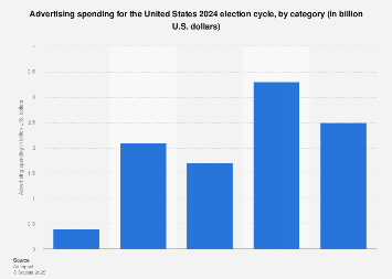 Political ad spend in USA by election 2024| Statista