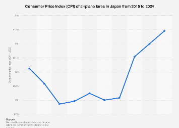 Japan: flight ticket fares consumer price index 2024| Statista