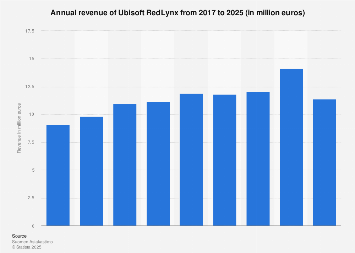 Ubisoft RedLynx revenue 2025| Statista