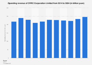 China: CRRC Corporation operating revenue 2024| Statista