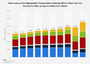 Metropolitan Transportation Authority (MTA): total revenue by type ...