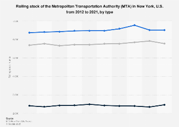 Metropolitan Transportation Authority: rolling stock by type, 2021 ...