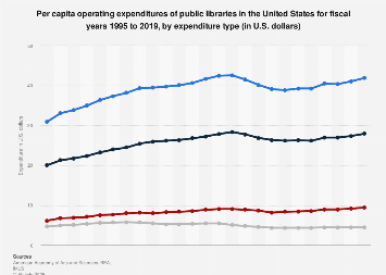 Per capita operating expenditures of public libraries by type U.S ...