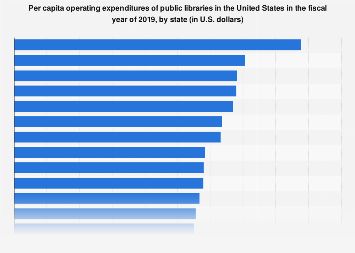 Per capita public library operating expenditures by state U.S.| Statista