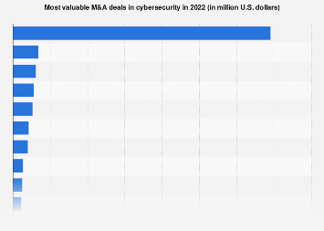Leading M&A deals in cybersecurity by value 2022| Statista