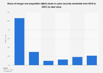 Global M&A deals in cybersecurity by deal value 2022| Statista