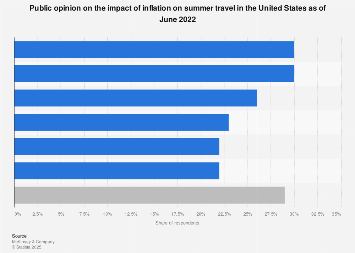 Impact of inflation on summer travel US 2022| Statista