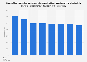 Effectiveness of hybrid work worldwide | Statista