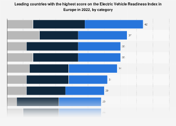 Europe: EV Readiness Index by category and country 2022| Statista