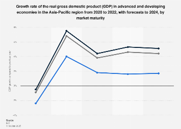 APAC: GDP growth rate of advanced and emerging markets 2020-2024| Statista