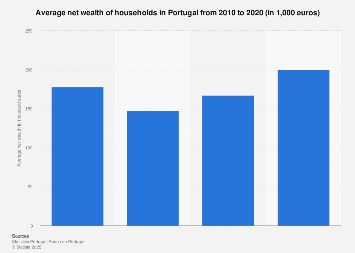 Portugal: average net wealth of households 2020| Statista