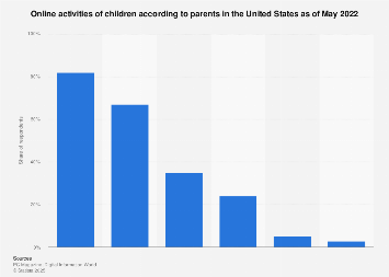 U.S. children online activities 2022| Statista