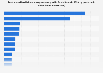 South Korea: health insurance premiums by province | Statista